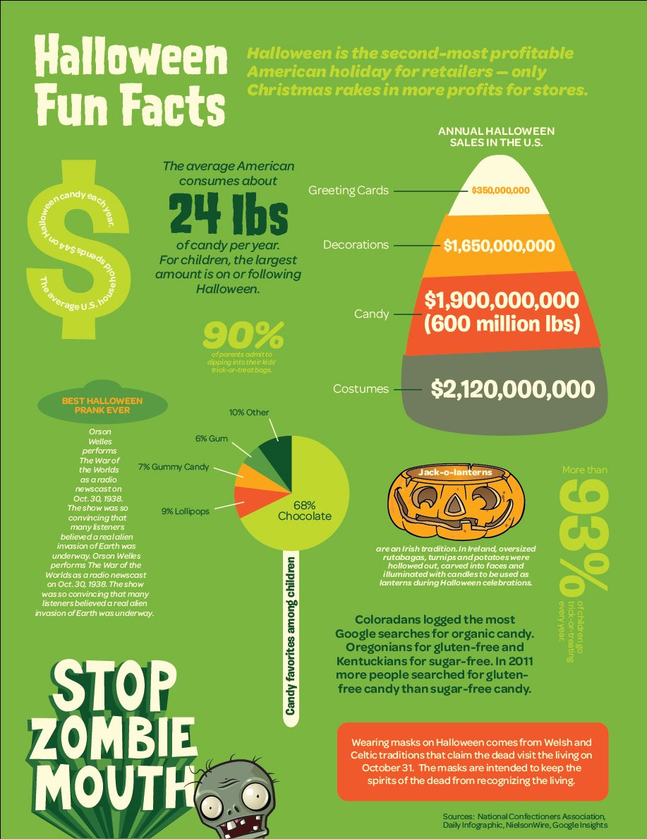 Happy Halloween Fun Facts DTLA Dental Insurance River Dentistry